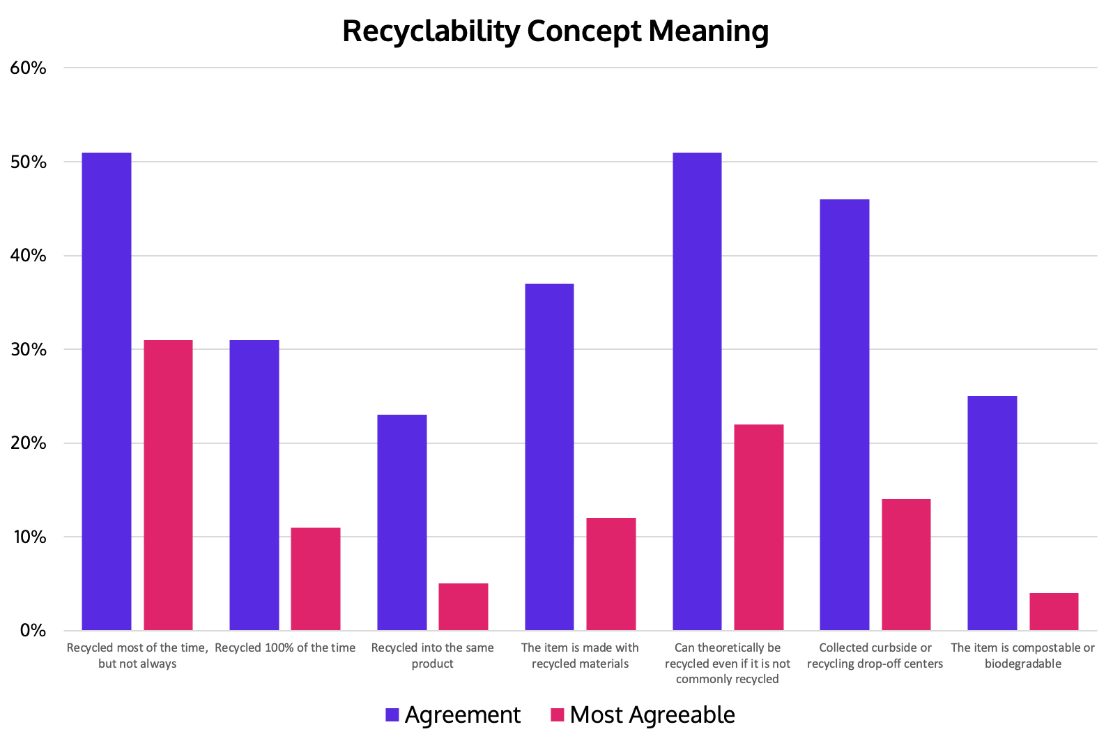 How consumers feel about and respond to recycling & How2Recycle: A ...