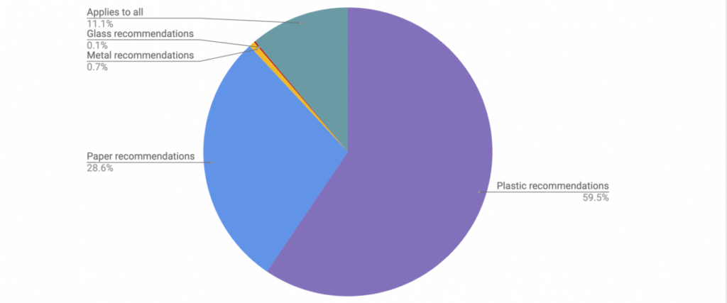 How2Recycle Recyclability Insights - GreenBlue