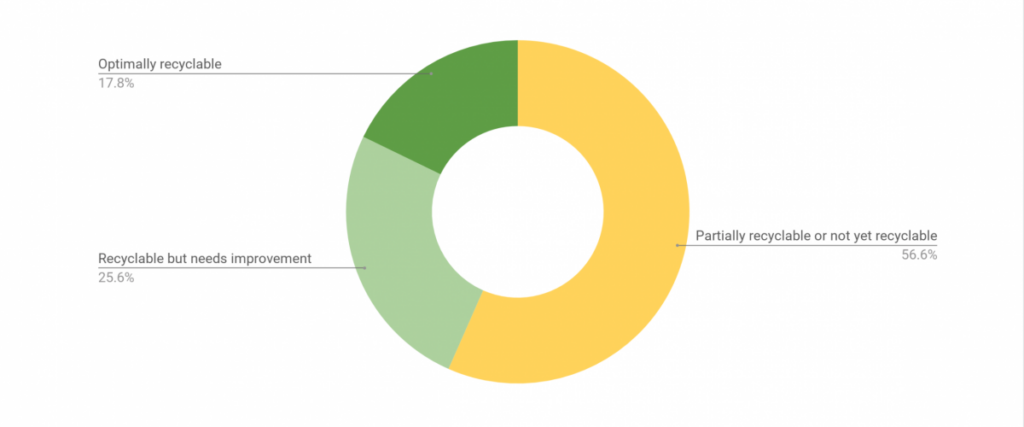 How2Recycle Recyclability Insights - GreenBlue