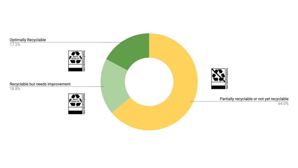 How2Recycle Recyclability Insights - GreenBlue