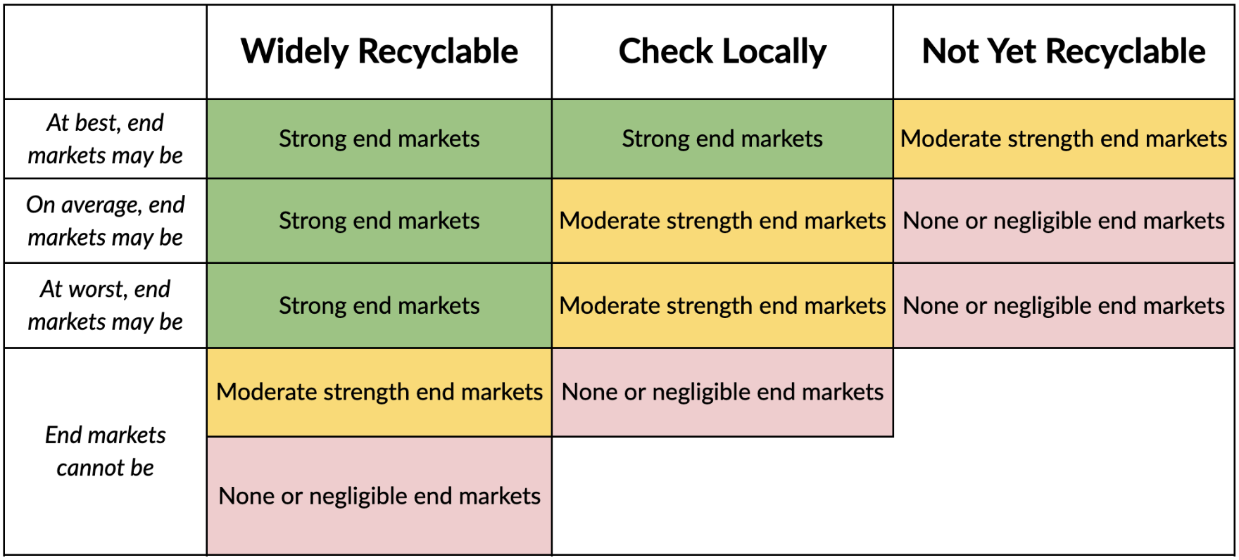 How How2Recycle Evaluates End Markets